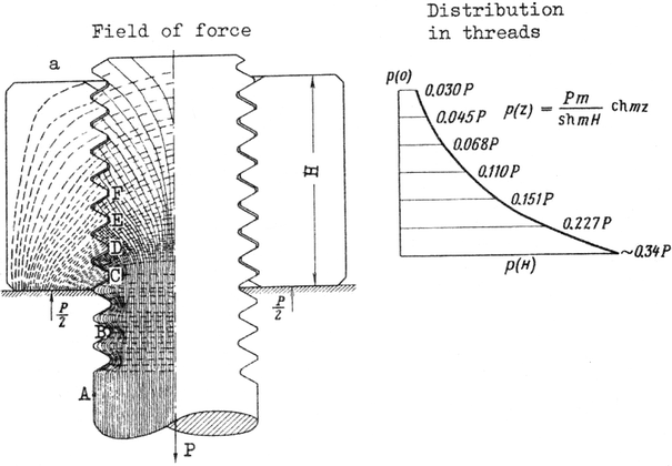 High Strength Engineering Fasteners: Design for Fatigue Resistance ...