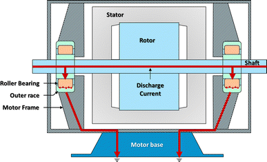 Electrical Fluting Failure of a Tri-Lobe Roller Bearing | SpringerLink