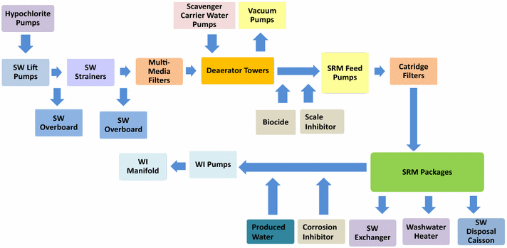 Root Cause Failure Analysis and Mitigation of Corrosion in Seawater ...