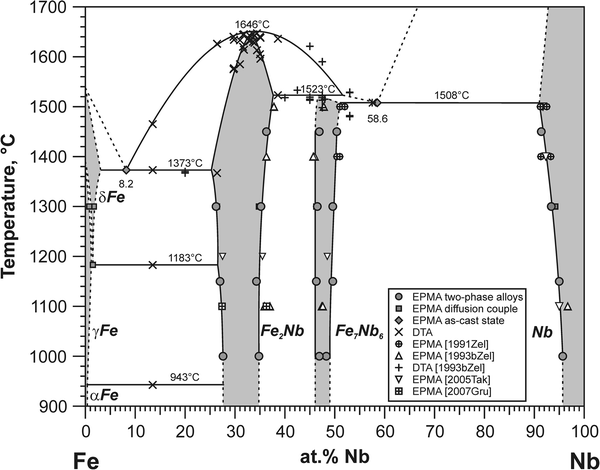 Phase Equilibria in the Fe-Nb System | SpringerLink