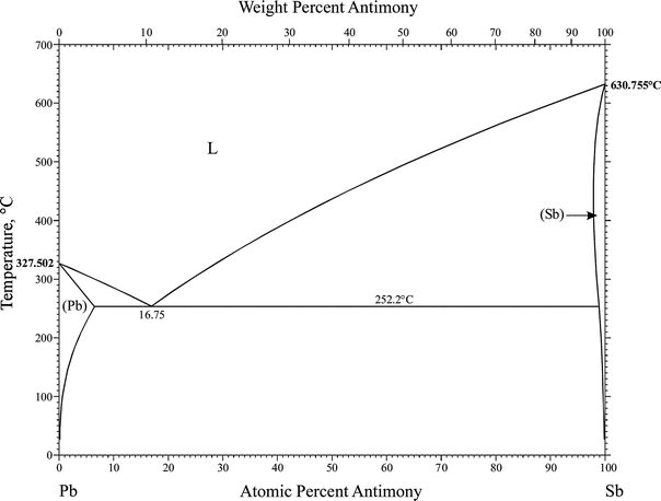 Pb-Sb (Lead-Antimony) | SpringerLink