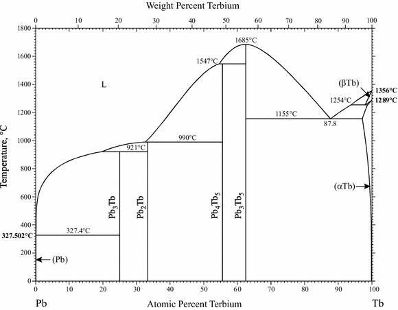 Supplemental Literature Review of Binary Phase Diagrams: Al-Mg, Bi-Sr ...