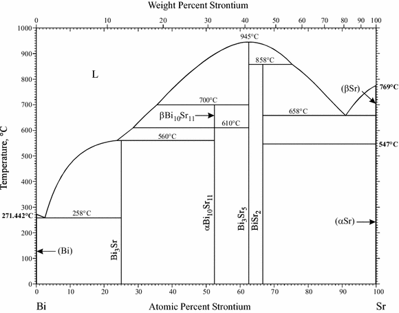 Supplemental Literature Review of Binary Phase Diagrams: Al-Mg, Bi-Sr ...