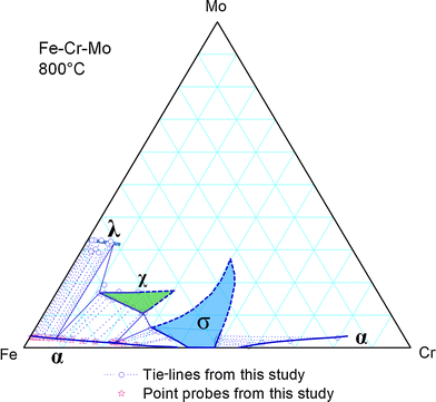 Determination of the Fe-Cr-Mo Phase Diagram at Intermediate ...