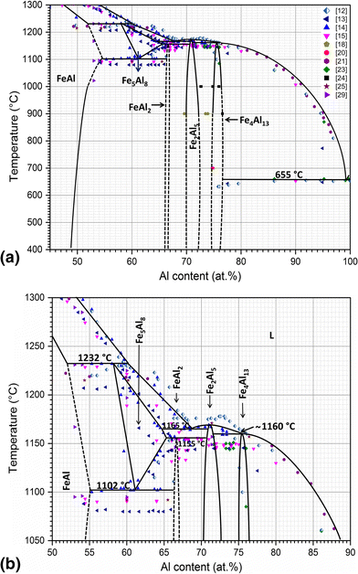 The Al-Rich Part of the Fe-Al Phase Diagram | SpringerLink