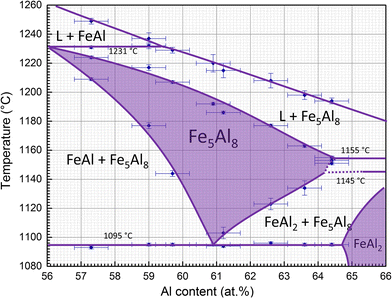 The Al-Rich Part of the Fe-Al Phase Diagram | SpringerLink