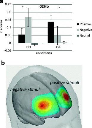 Emotions and BIS/BAS components affect brain activity (ERPs and fNIRS ...