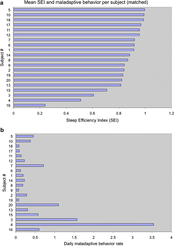 Maladaptive behaviors are linked with inefficient sleep in individuals ...
