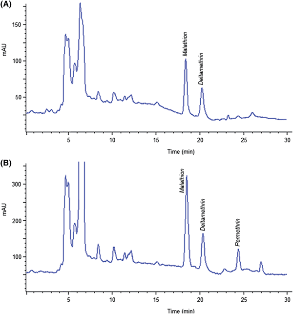 Simultaneous Determination Of Deltamethrin Permethrin And Malathion In