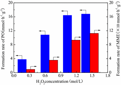 Direct synthesis of propylene oxide using hydrogen peroxide in a ...