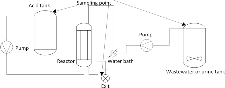Nitrogen recovery from wastewater and human urine with hydrophobic gas ...