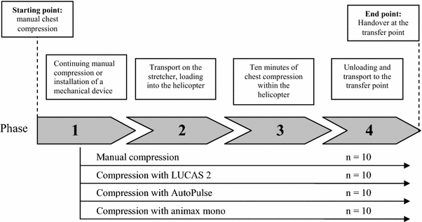 Mechanical chest compression: an alternative in helicopter emergency ...