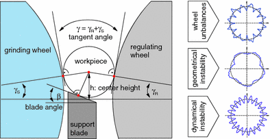 Simulation of plunge centerless grinding processes | SpringerLink