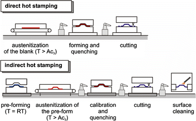 Determination of tribological conditions within hot stamping | SpringerLink