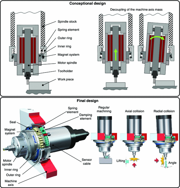 Steps towards a protection system for machine tool main spindles ...