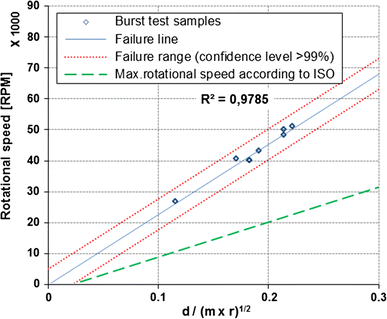 Estimation of the rotational speed limit of milling cutters with ...