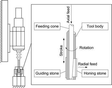 Modelling of tool behaviour for long stroke honing of bores | SpringerLink
