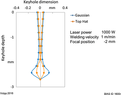 Keyhole stability during laser welding—part I: modeling and evaluation ...
