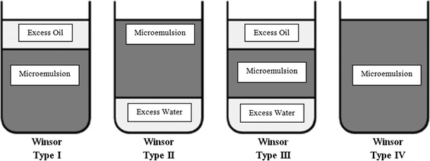 Formation and Phase Behavior of Winsor Type III Jatropha curcas-Based ...