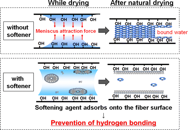 Elucidation of Softening Mechanism in Rinse-Cycle Fabric Softeners ...