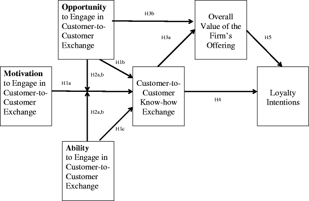 Customer-to-customer exchange: Its MOA antecedents and its impact on ...