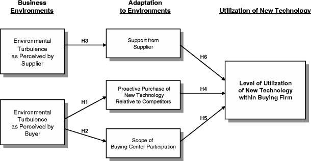 Utilization of new technologies: organizational adaptation to business ...