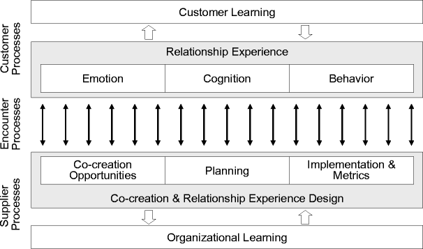 Managing the co-creation of value | SpringerLink