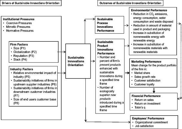 Innovating for sustainability: a framework for sustainable innovations ...