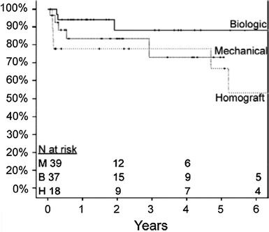 Surgical treatment for aortic periannular abscess/pseudoaneurysm caused ...