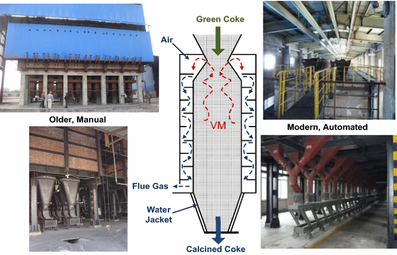 The History and Future Challenges of Calcined Petroleum Coke Production ...
