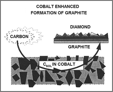 Engineered CVD Diamond Coatings for Machining and Tribological ...