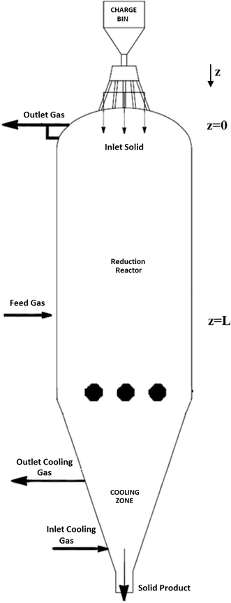 Modeling and Simulation of the MIDREX Shaft Furnace: Reduction, Transition and Cooling Zones ...
