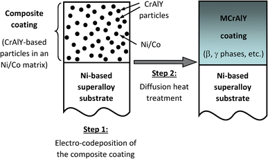 Electrodeposited MCrAlY Coatings for Gas Turbine Engine Applications | SpringerLink