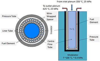 Materials Assessment for the Canadian SCWR Core Concept | SpringerLink