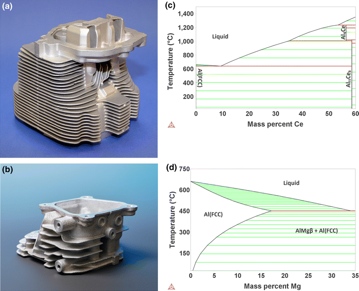 Cerium-Based, Intermetallic-Strengthened Aluminum Casting Alloy: High ...