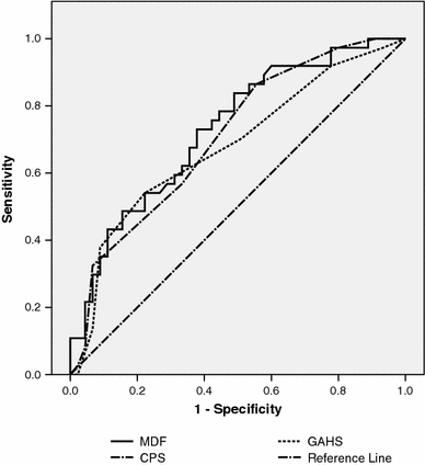 Comparison of Maddrey Discriminant Function, Child–Pugh Score and ...