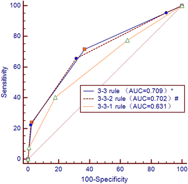 Predicting difficult airways: 3-3-2 rule or 3-3 rule? | SpringerLink