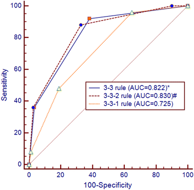 Predicting difficult airways: 3-3-2 rule or 3-3 rule? | SpringerLink