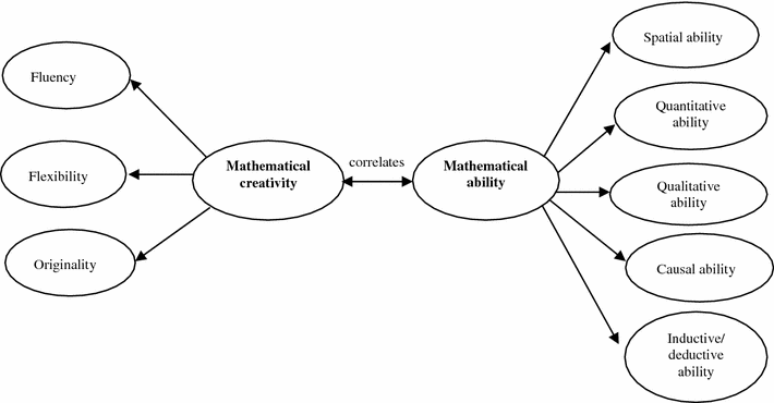 Connecting mathematical creativity to mathematical ability | SpringerLink