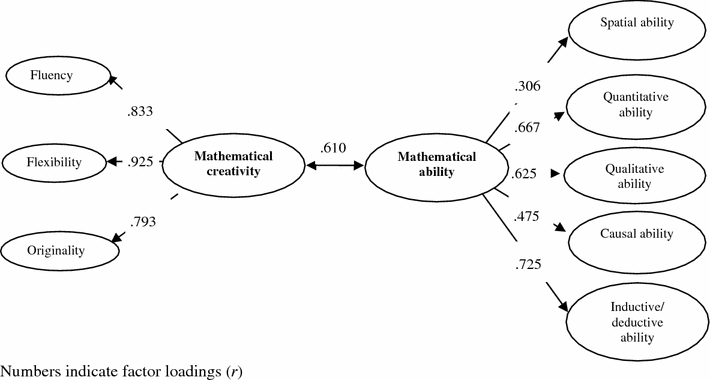 Connecting mathematical creativity to mathematical ability | SpringerLink