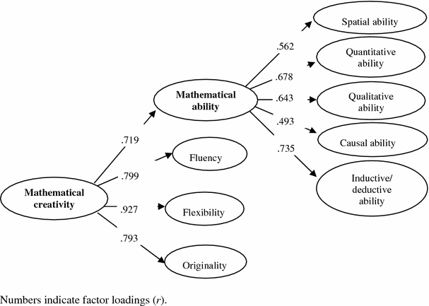 Connecting mathematical creativity to mathematical ability | SpringerLink