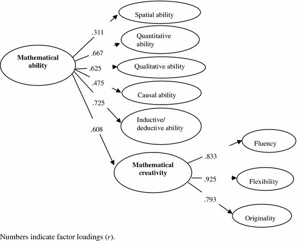 Connecting mathematical creativity to mathematical ability | SpringerLink