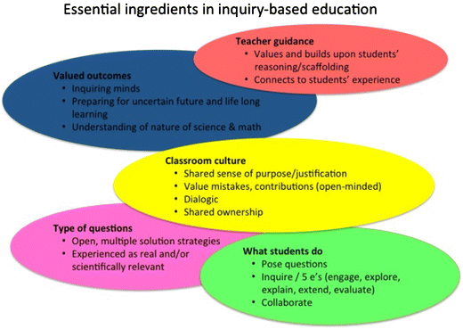 Challenges and opportunities for the implementation of inquiry-based ...