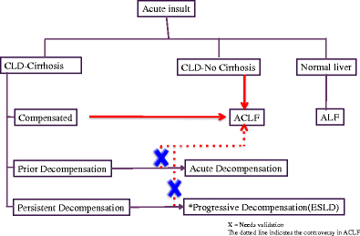 Acute-on-chronic Liver Failure | SpringerLink