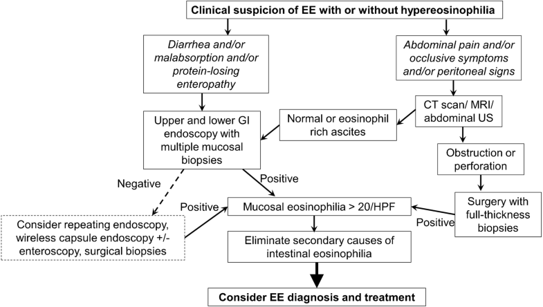 Diagnosis, Natural History and Treatment of Eosinophilic Enteritis: a ...