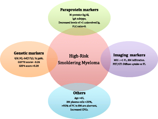 Smoldering Multiple Myeloma: Emerging Concepts and Therapeutics ...