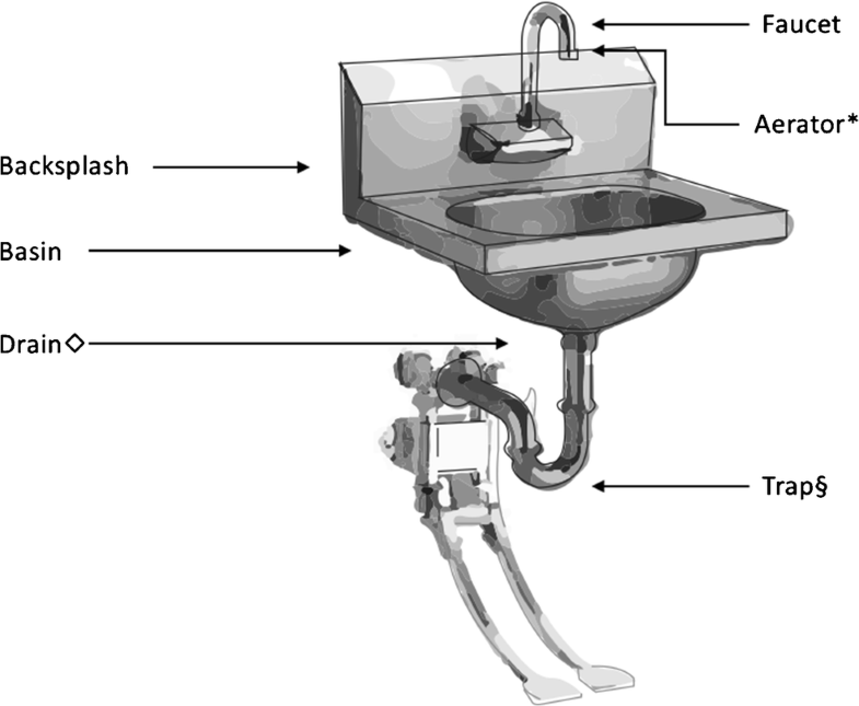 Sink-Related Outbreaks and Mitigation Strategies in Healthcare ...