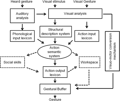 A Cognitive Overview of Limb Apraxia | SpringerLink
