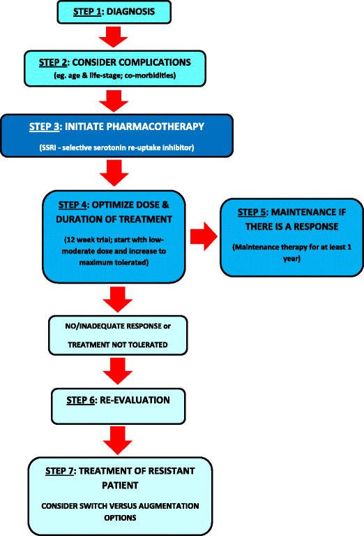 A 2012 Evidence-Based Algorithm for the Pharmacotherapy for Obsessive ...