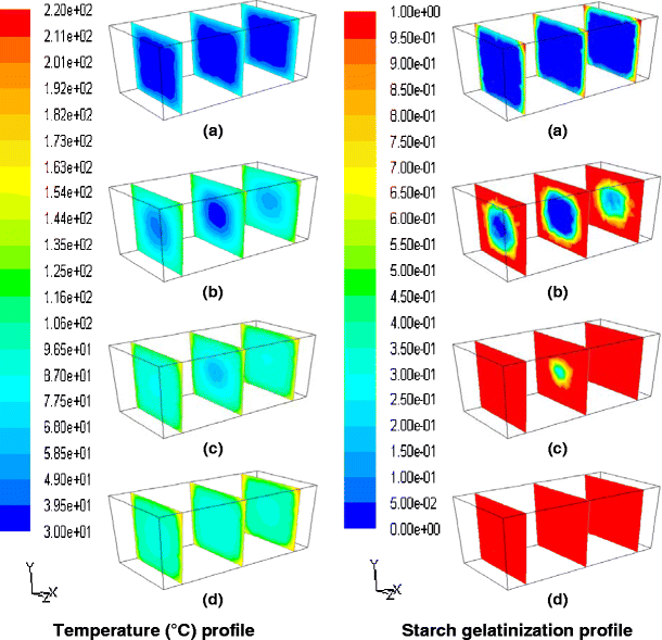 Computational Fluid Dynamics (CFD) Modeling for Bread Baking Process—A Review | SpringerLink